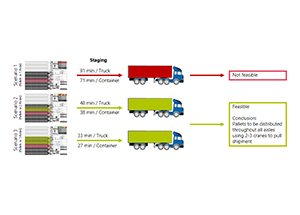 Material Flow Modeling - ASRS